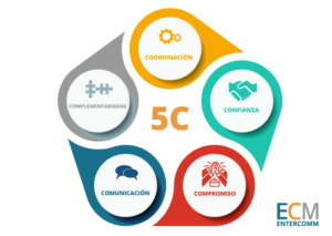 Descubre las 5C del trabajo en equipo - Entercomm